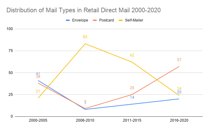 Retail Direct Mail: Data-Driven Insights and Trends - Blog | Who's ...