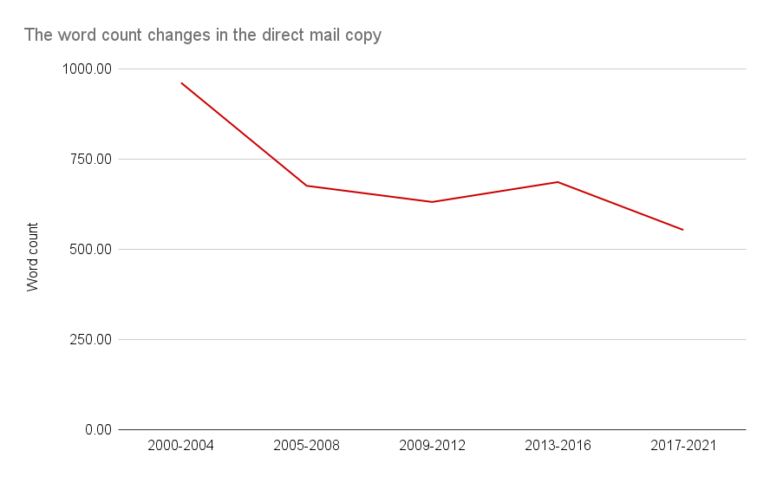 Long Copy vs Short Copy for Direct Mail: Data-Driven Insights, Trends ...