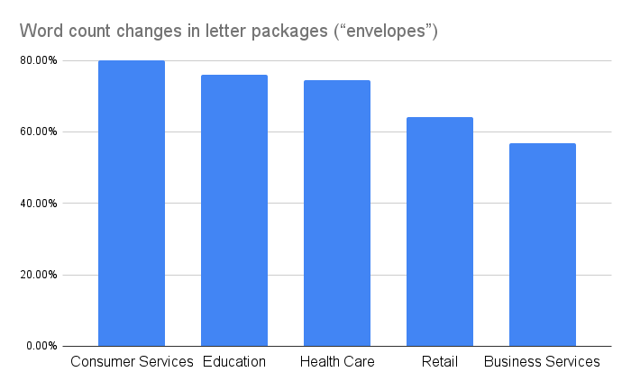 Long Copy vs Short Copy for Direct Mail: Data-Driven Insights, Trends ...
