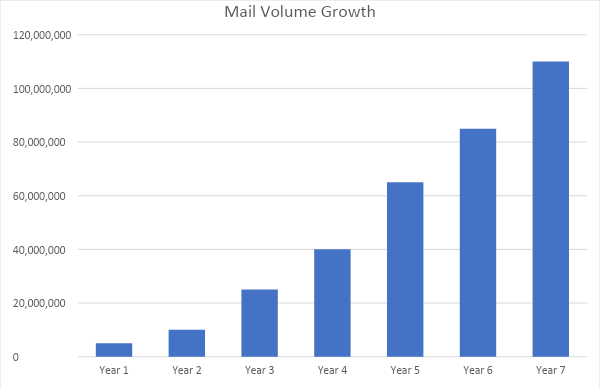 Identifying Successful Direct Mail Campaign Analytics: 5 Questions to ...