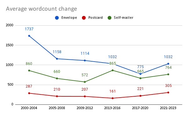 Direct Mail Trends and Predictions for 2024 - Blog | Who's Mailing What!